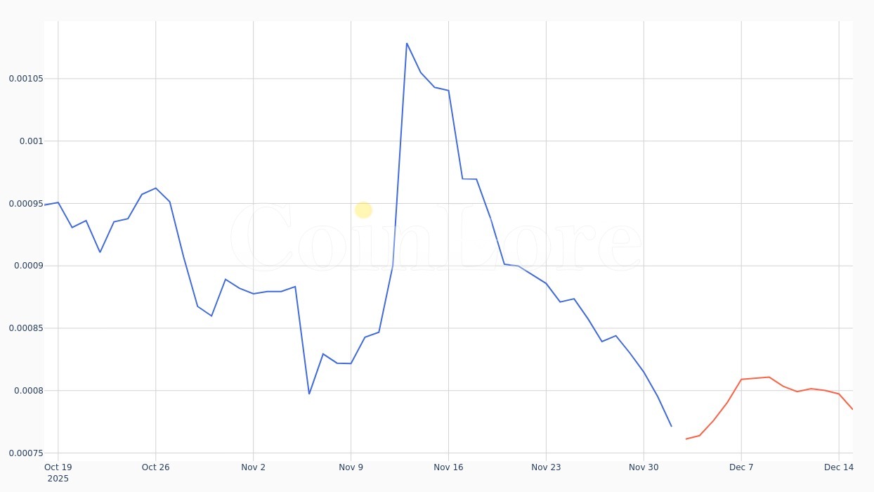 Voyager Token short-term price prediction
