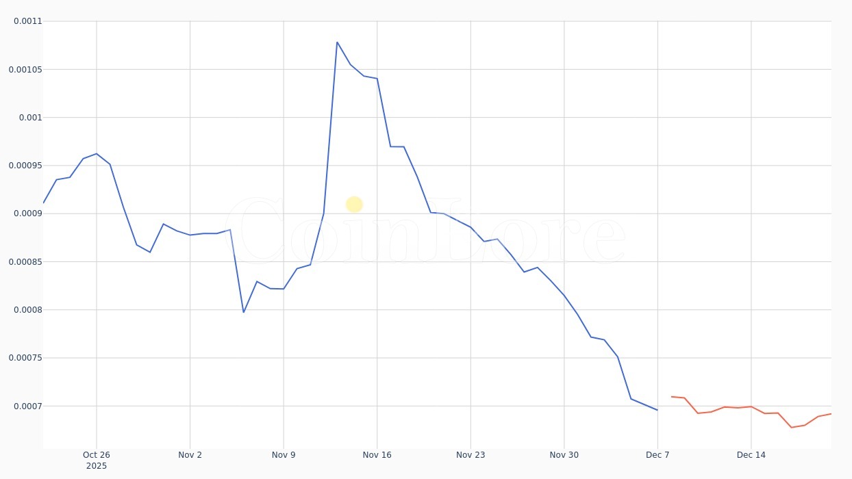 Voyager Token краткосрочный прогноз курса