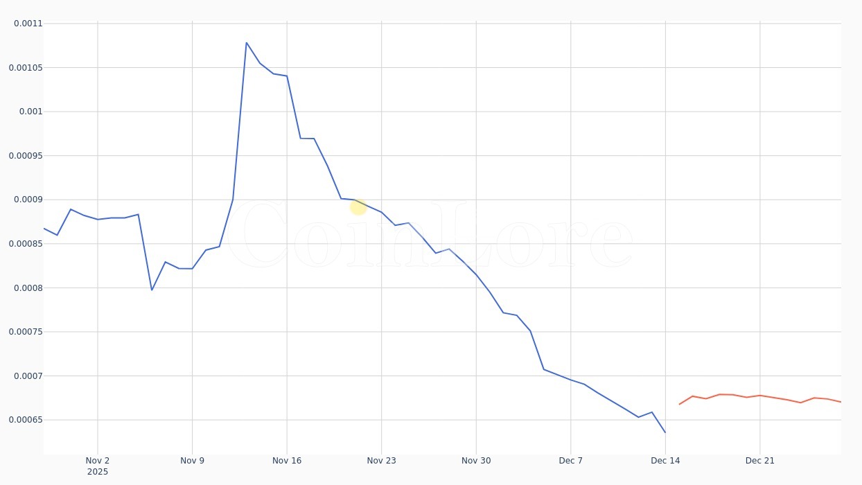 Voyager Token kısa vadeli fiyat tahmini