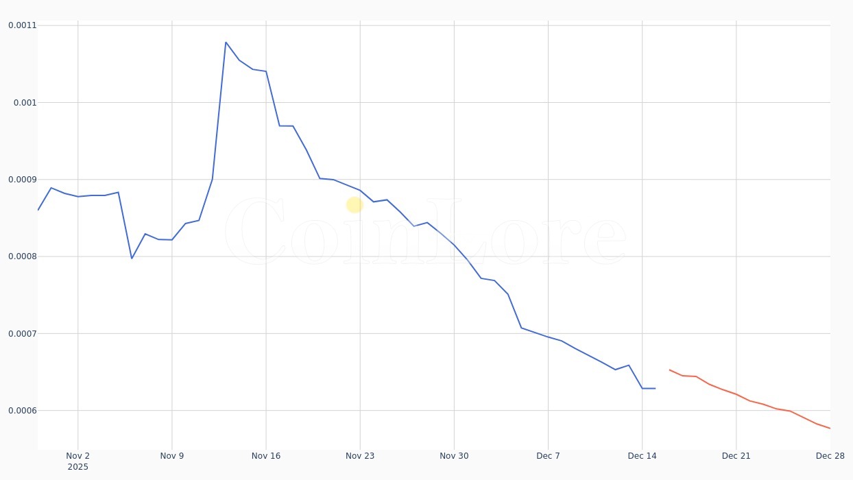 Predicción del precio a corto plazo de Voyager Token