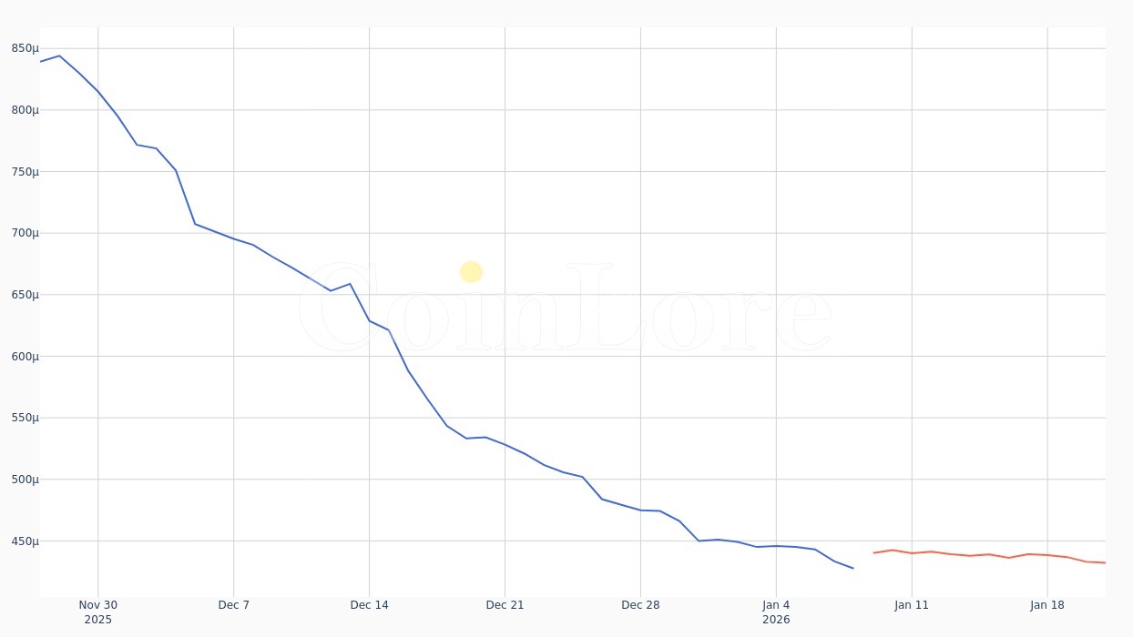 Voyager Token краткосрочный прогноз курса