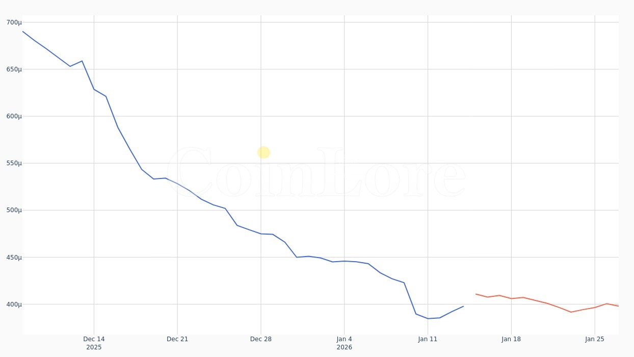 Voyager Token краткосрочный прогноз курса