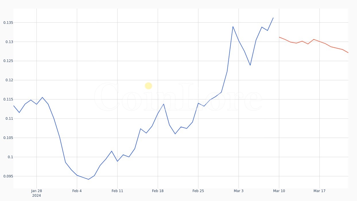 Voyager Token kısa vadeli fiyat tahmini