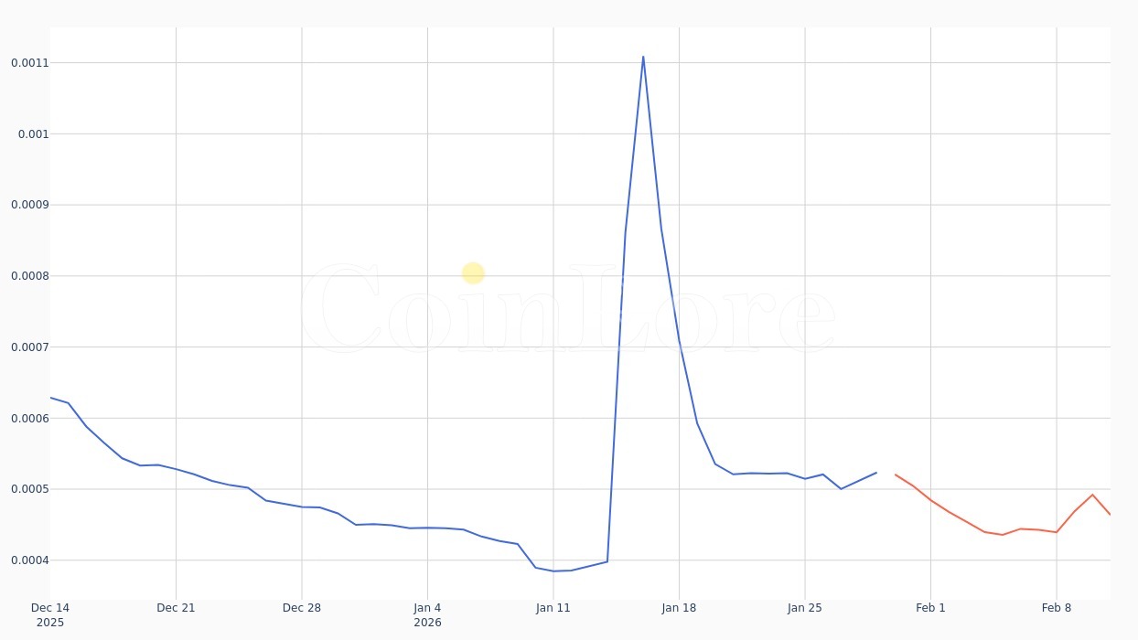 Predicción del precio a corto plazo de Voyager Token