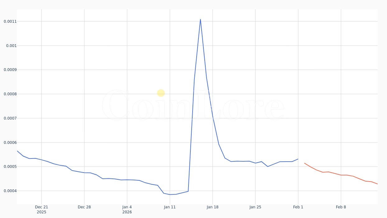 Voyager Token краткосрочный прогноз курса