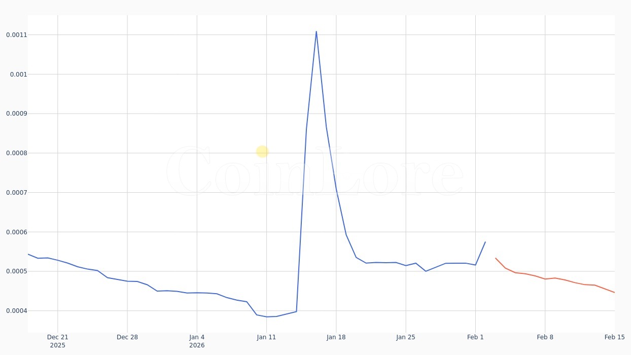 Voyager Token краткосрочный прогноз курса