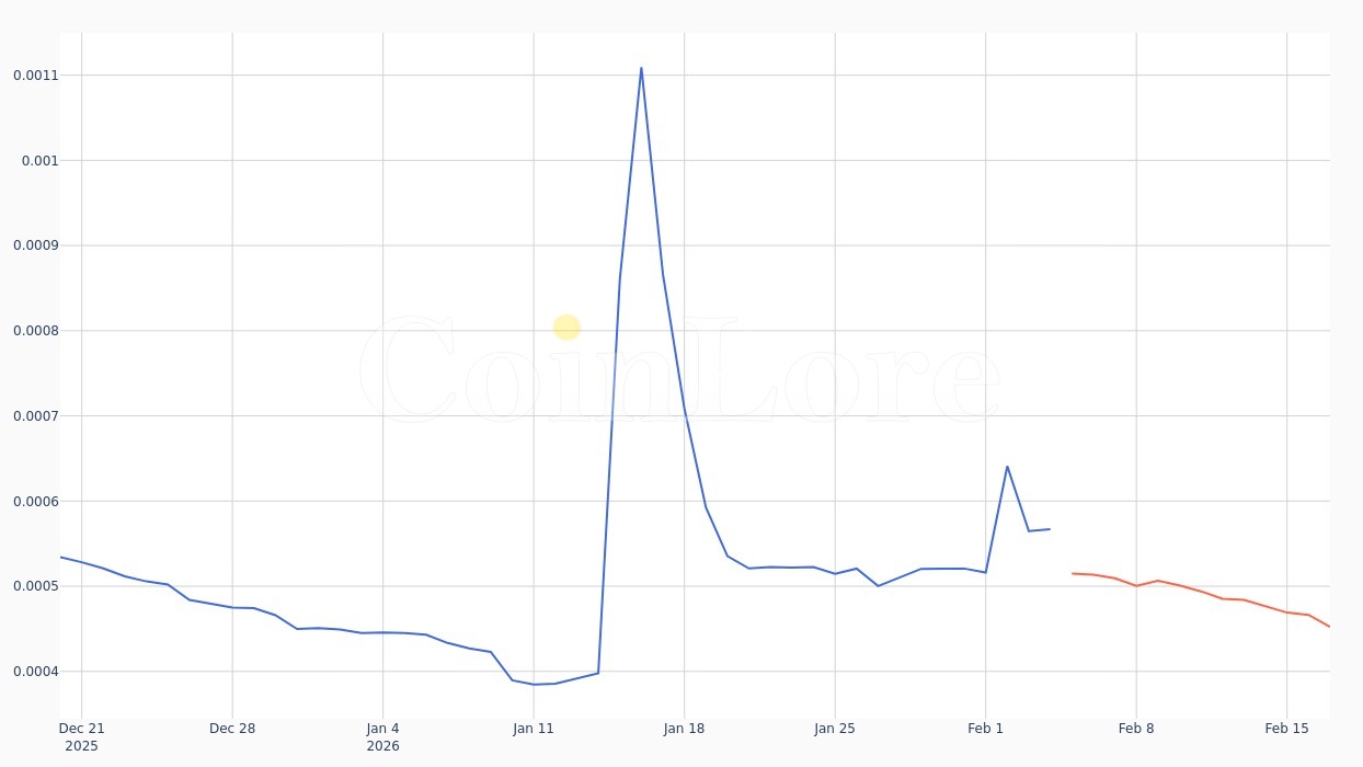 Voyager Token краткосрочный прогноз курса