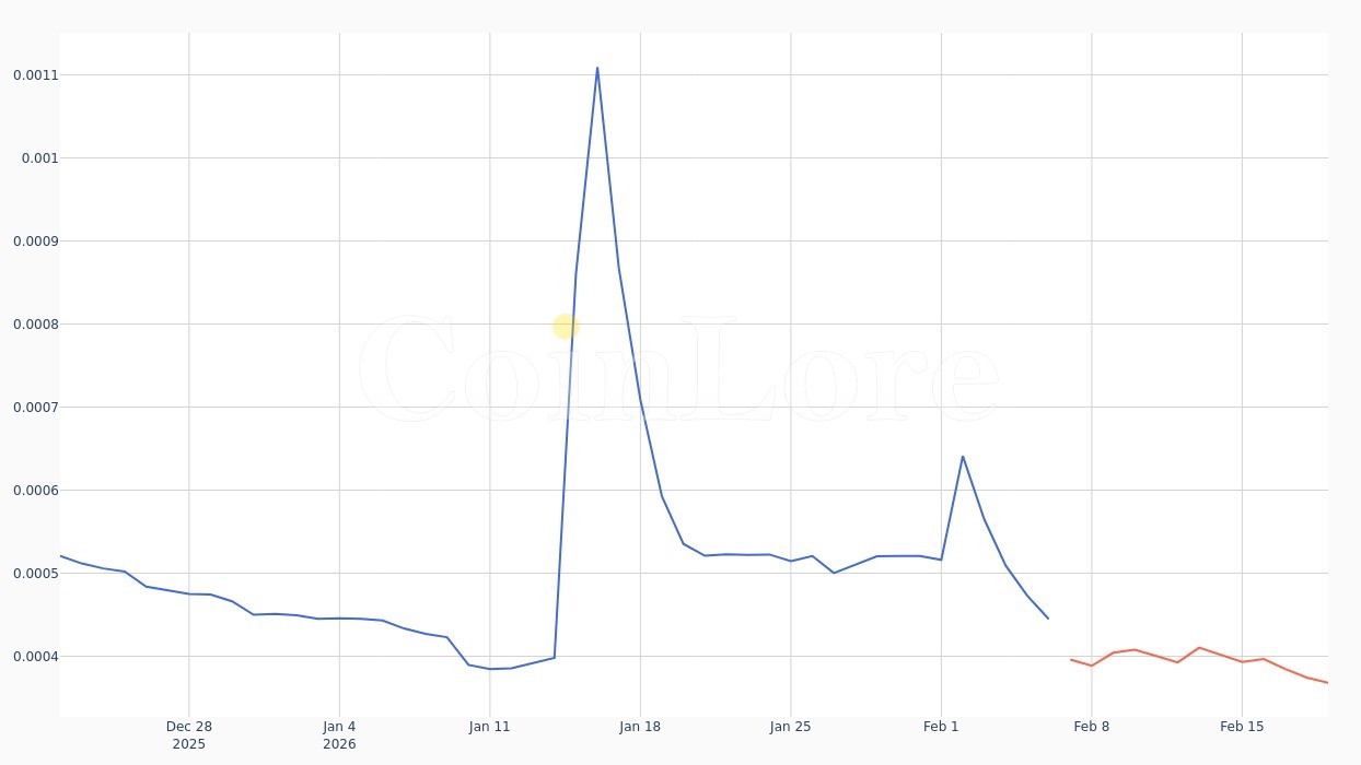 Voyager Token краткосрочный прогноз курса