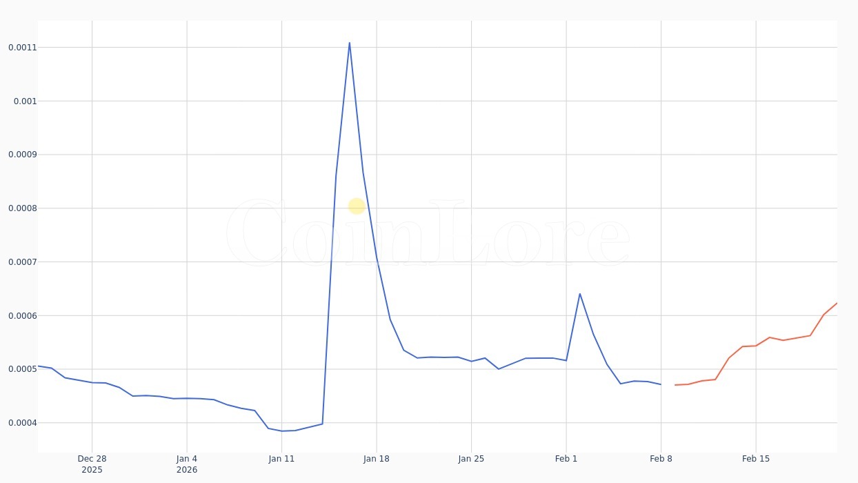 Voyager Token краткосрочный прогноз курса