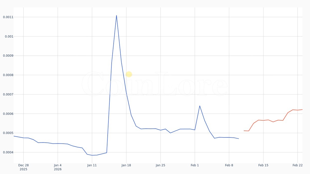 Voyager Token краткосрочный прогноз курса