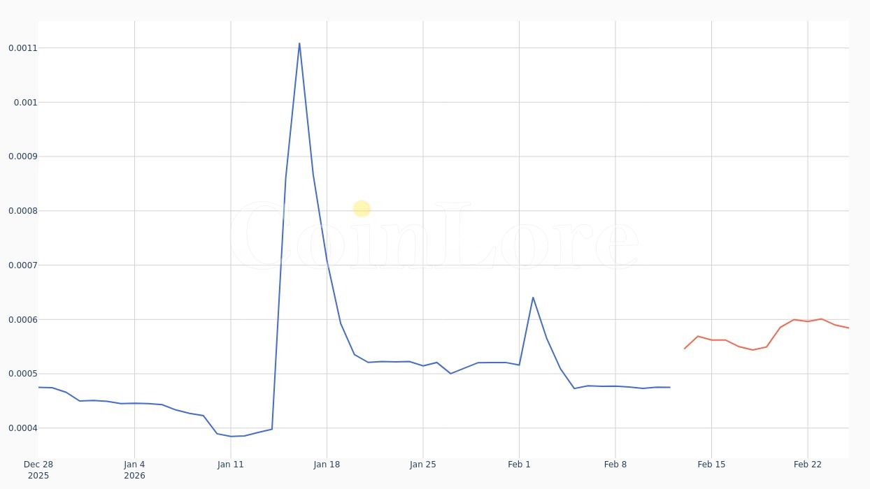 Voyager Token краткосрочный прогноз курса