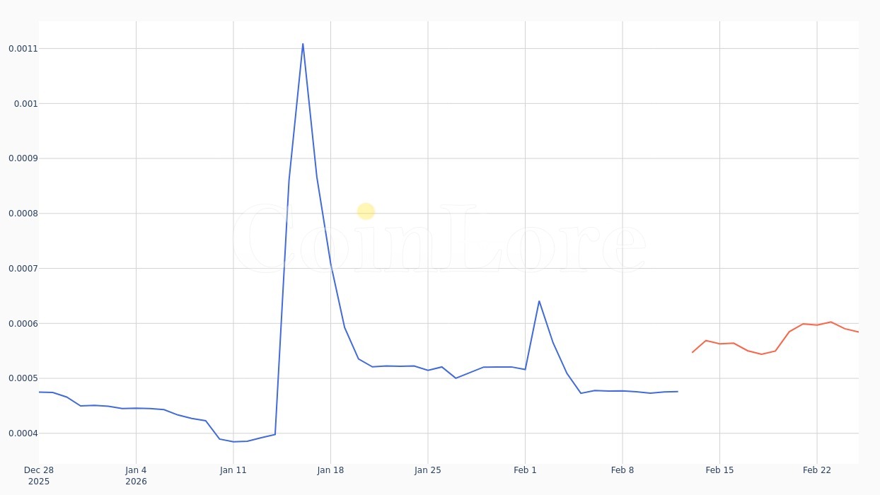 Voyager Token краткосрочный прогноз курса