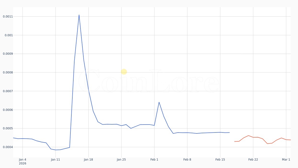 Voyager Token краткосрочный прогноз курса