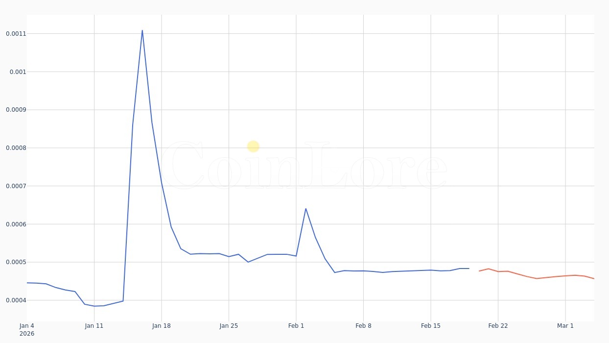 Voyager Token краткосрочный прогноз курса