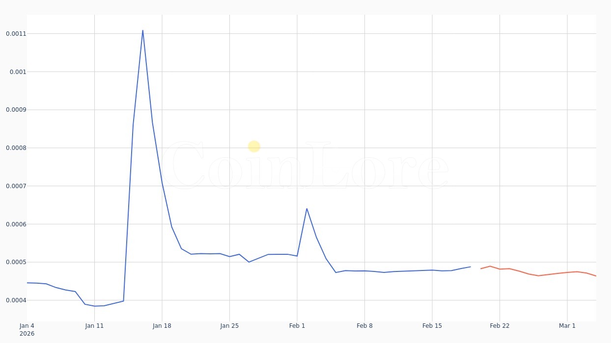 Voyager Token краткосрочный прогноз курса