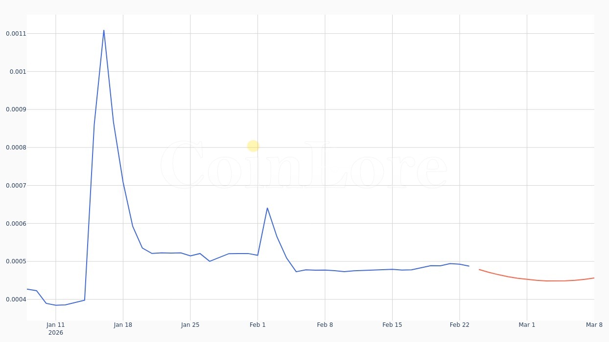 Voyager Token краткосрочный прогноз курса