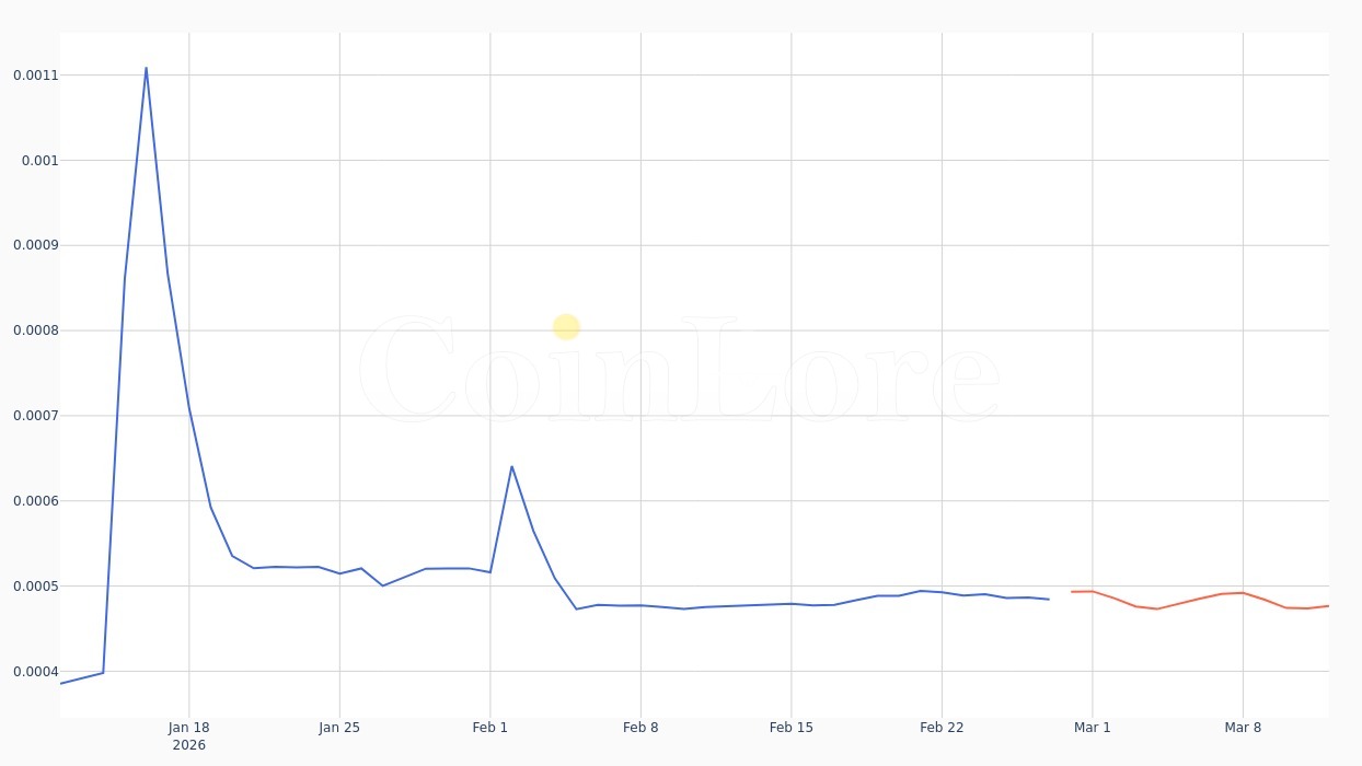 Voyager Token краткосрочный прогноз курса