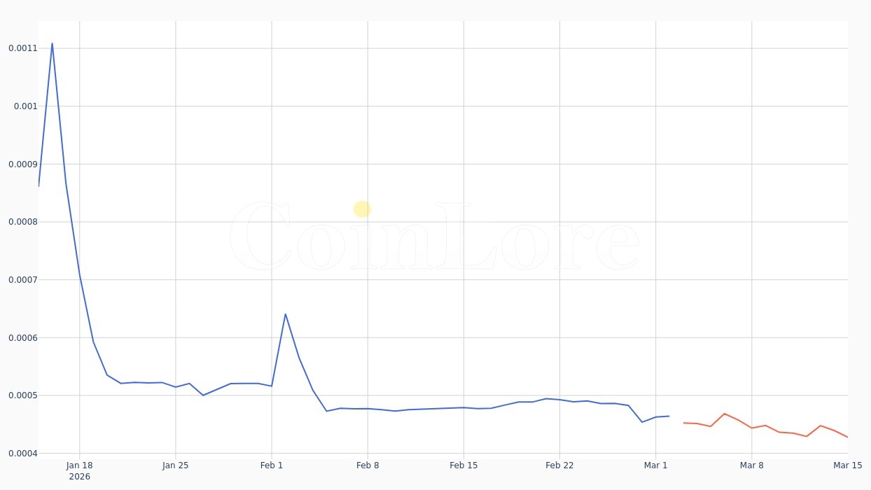 Voyager Token краткосрочный прогноз курса