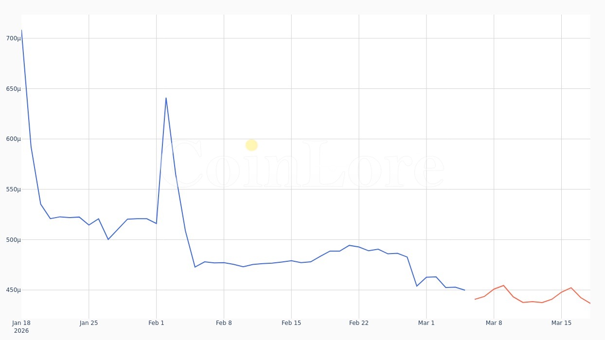 Voyager Token краткосрочный прогноз курса