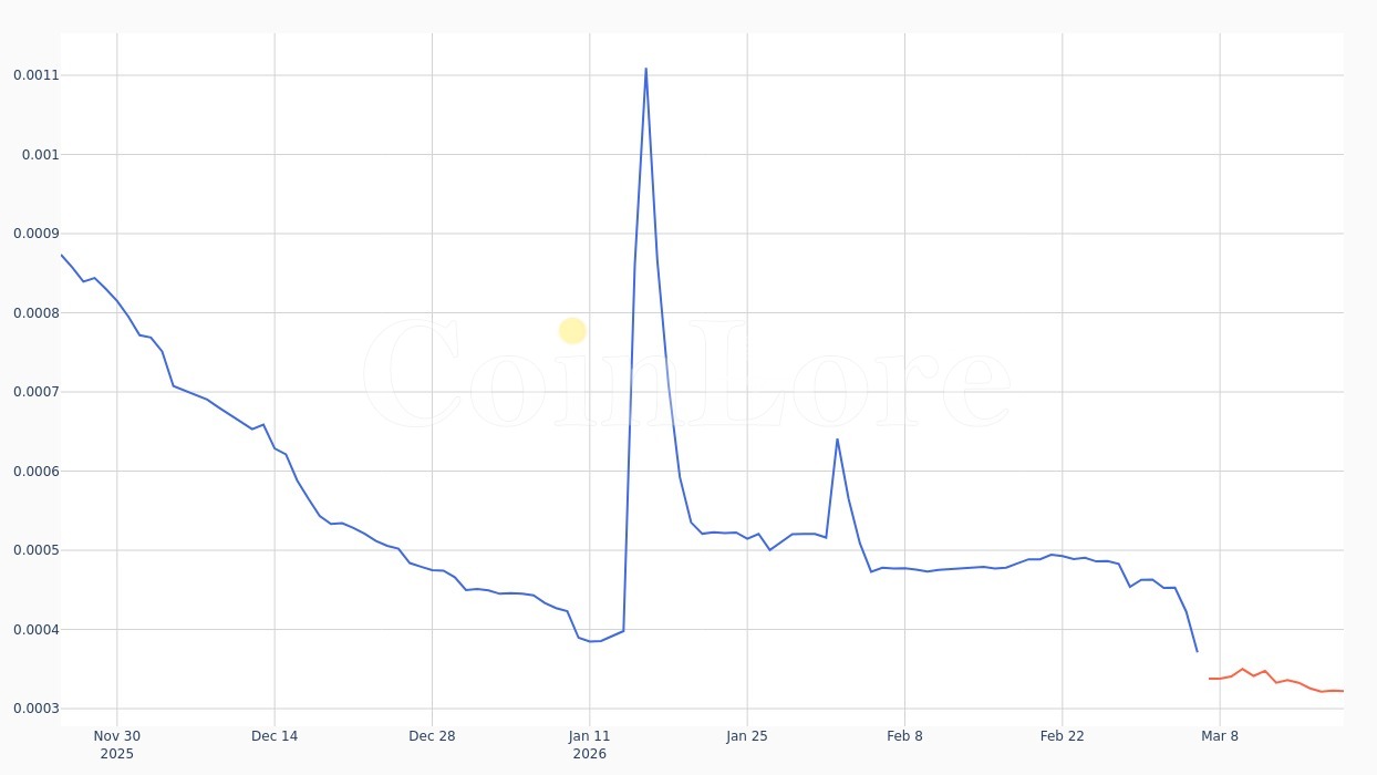 Voyager Token краткосрочный прогноз курса