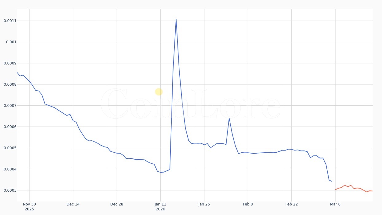 Voyager Token краткосрочный прогноз курса