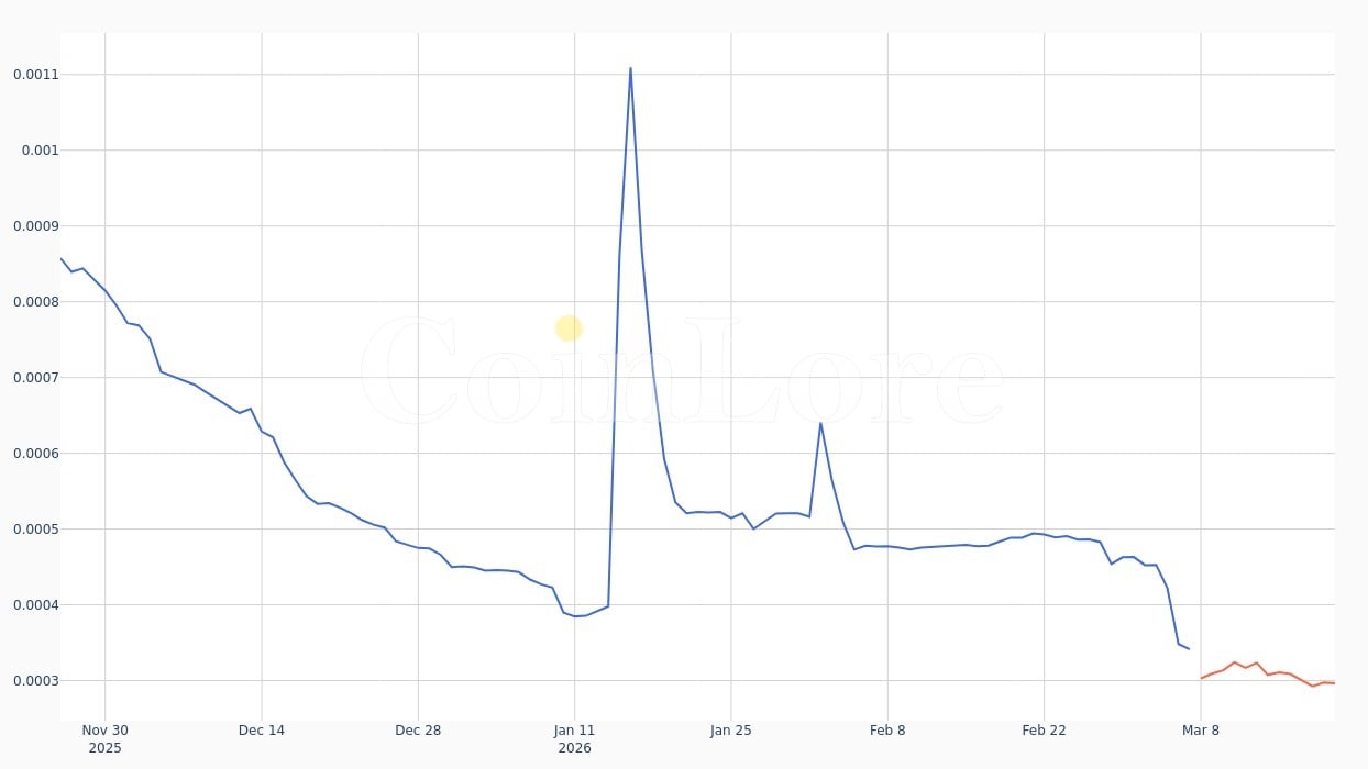 Voyager Token краткосрочный прогноз курса