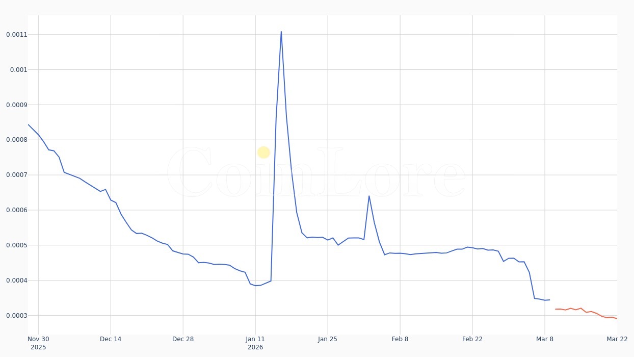 Voyager Token краткосрочный прогноз курса