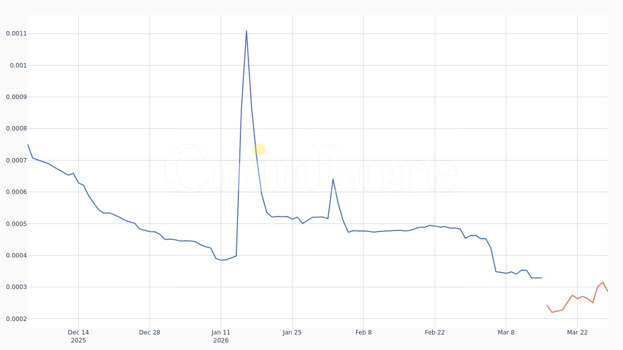 Voyager Token kısa vadeli fiyat tahmini