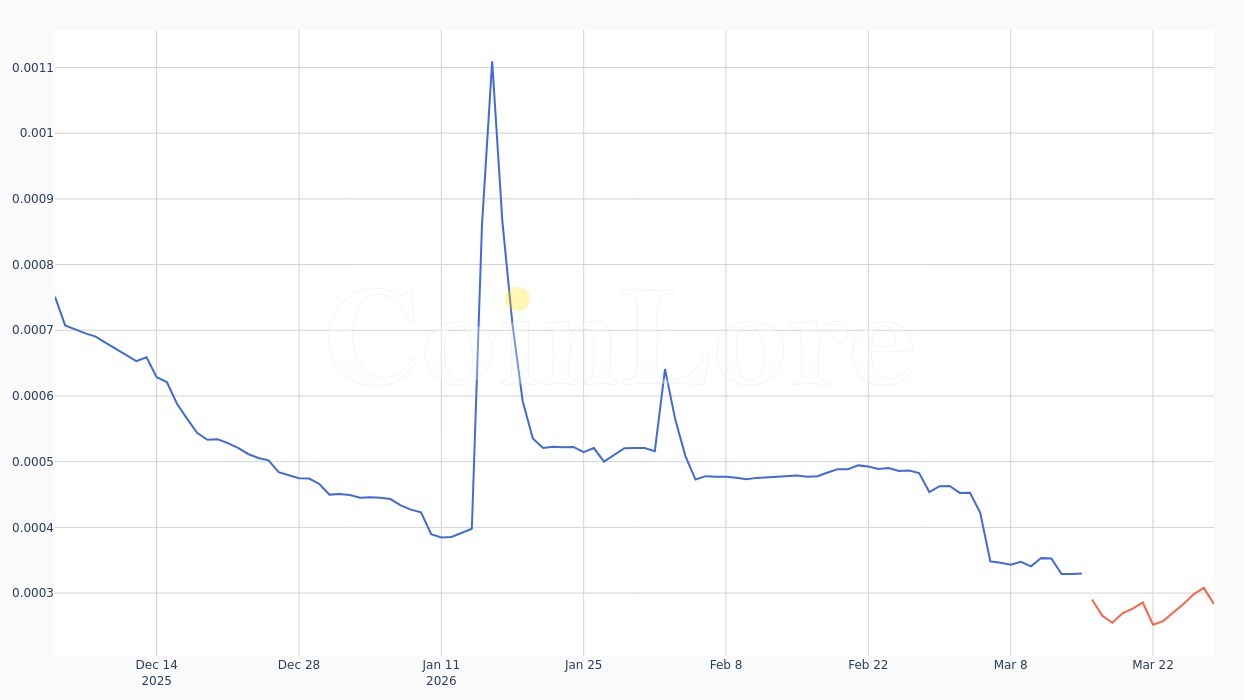 Predicción del precio a corto plazo de Voyager Token