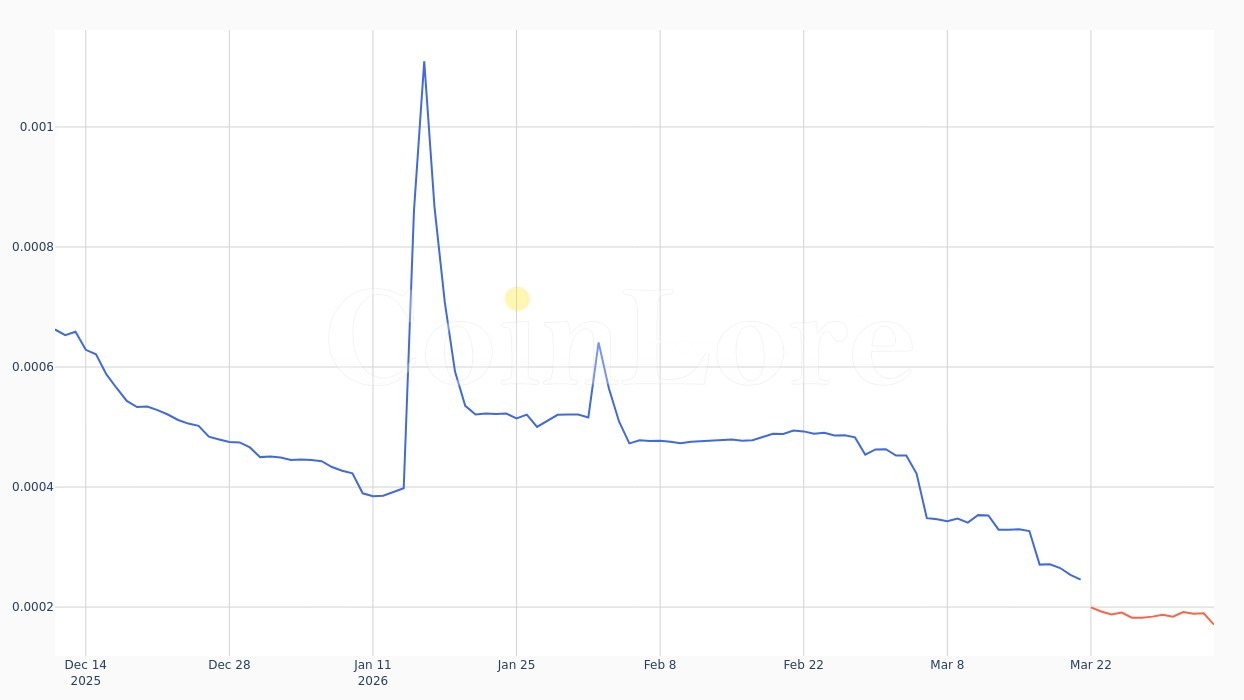 Voyager Token краткосрочный прогноз курса