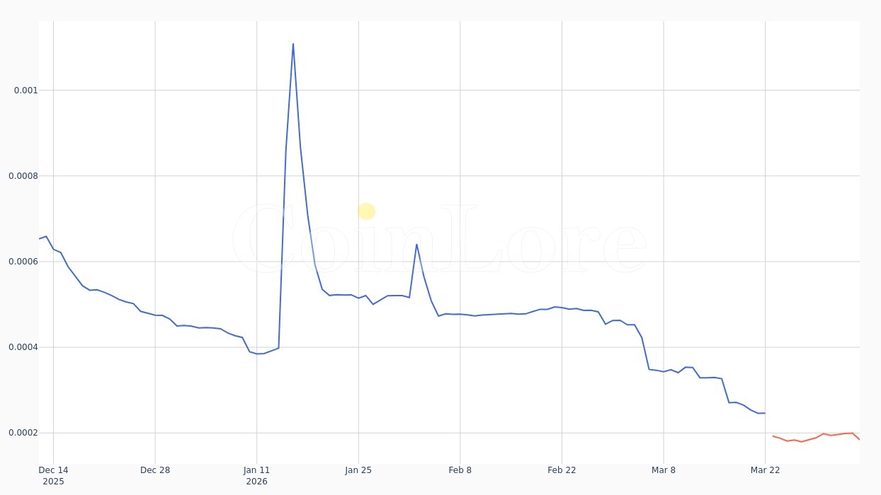 Voyager Token краткосрочный прогноз курса