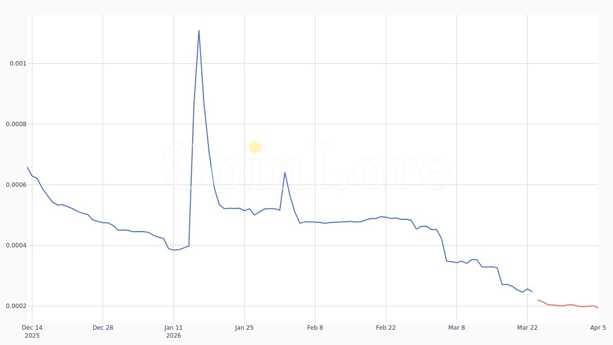 Voyager Token краткосрочный прогноз курса