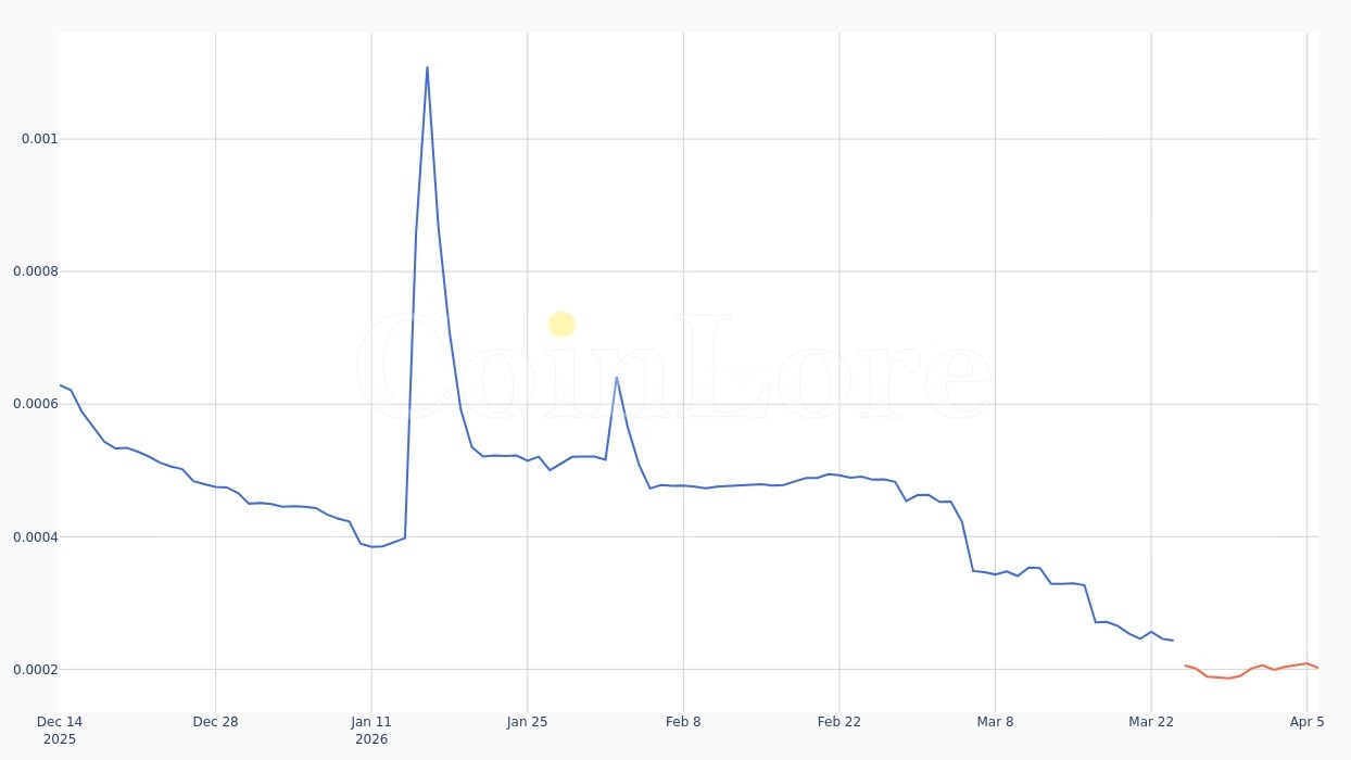 Voyager Token краткосрочный прогноз курса