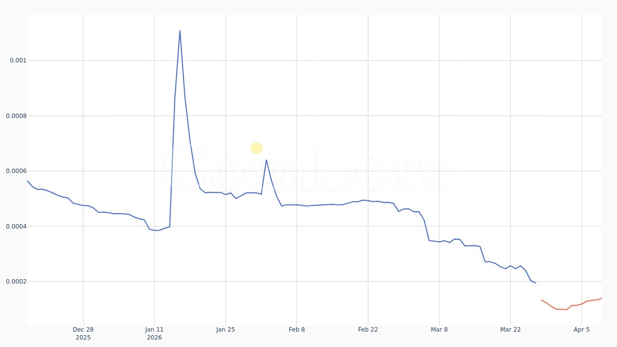Voyager Token краткосрочный прогноз курса