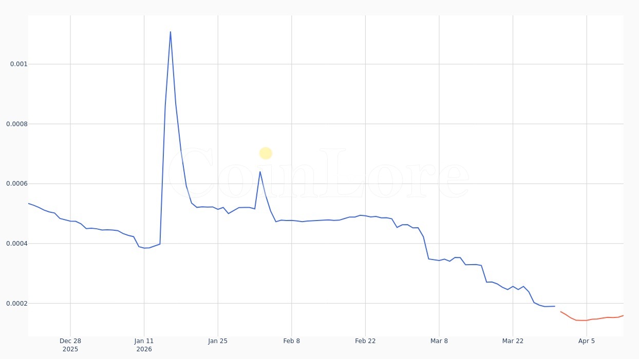 Voyager Token краткосрочный прогноз курса