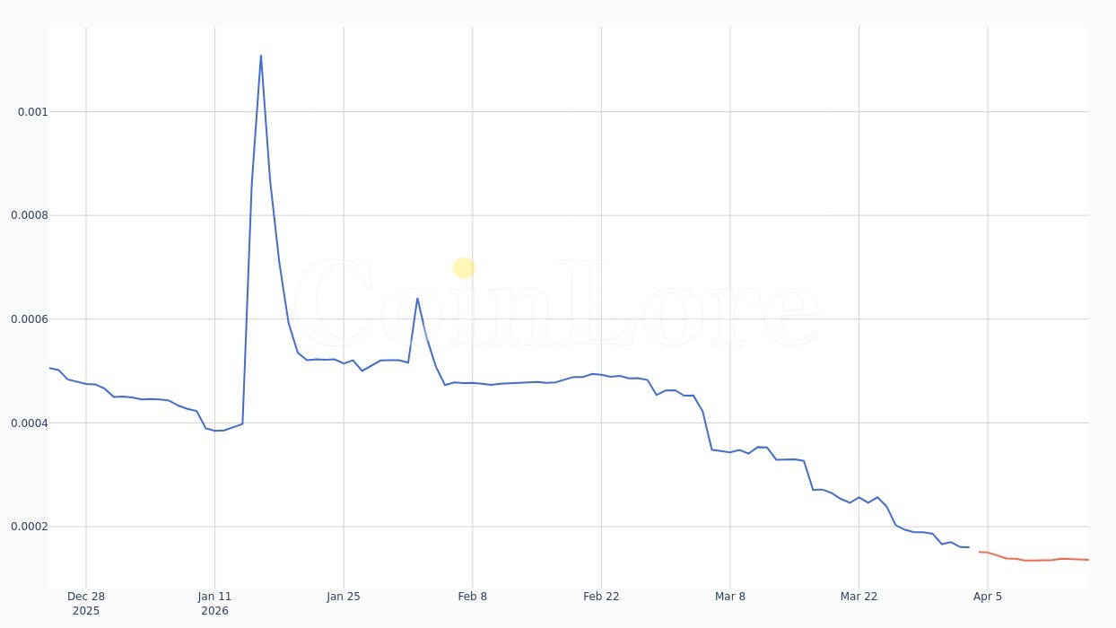 Voyager Token краткосрочный прогноз курса