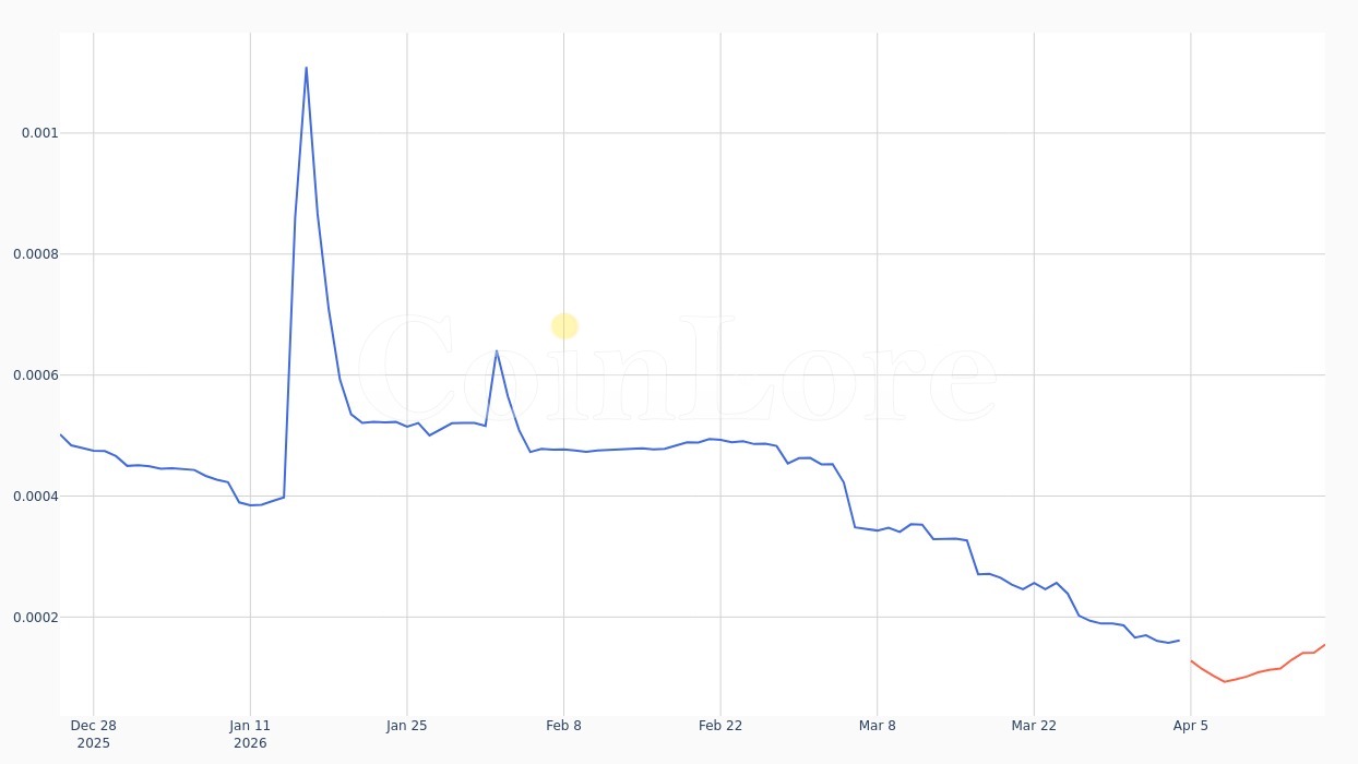 Voyager Token краткосрочный прогноз курса