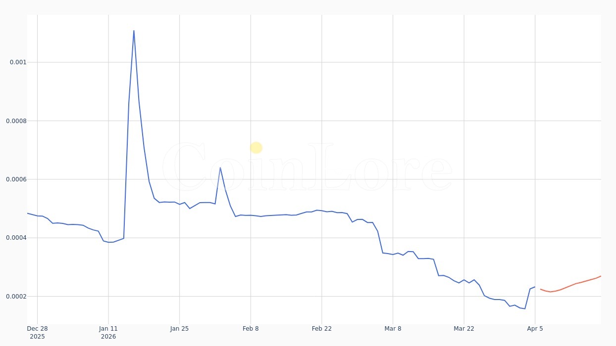 Voyager Token краткосрочный прогноз курса