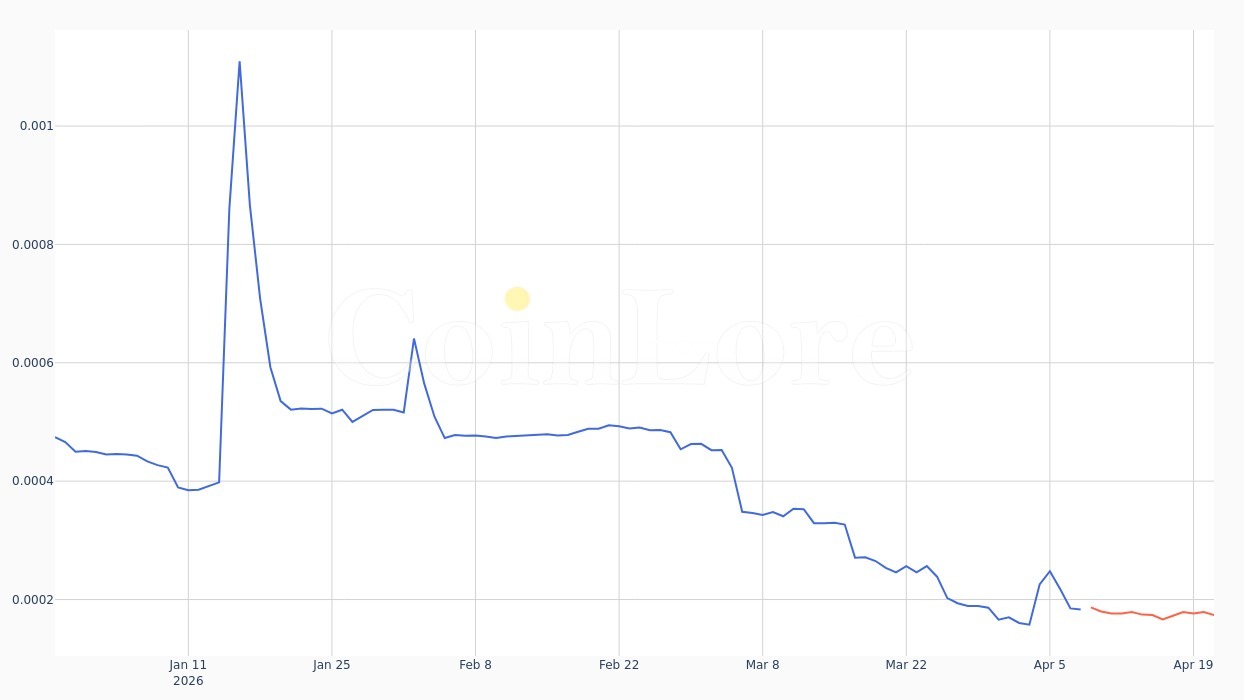 Voyager Token краткосрочный прогноз курса
