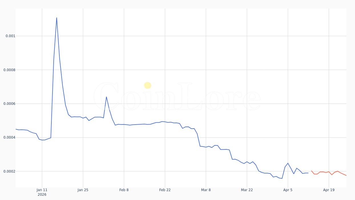 Voyager Token краткосрочный прогноз курса