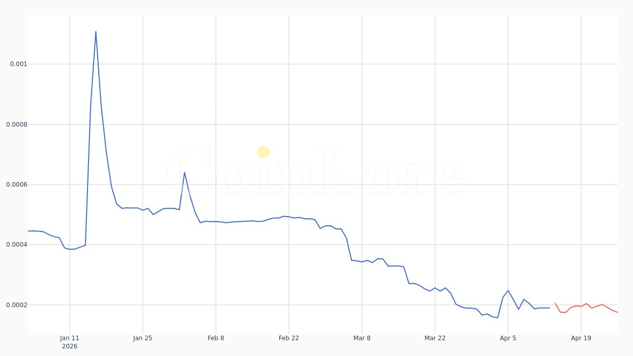 Voyager Token краткосрочный прогноз курса
