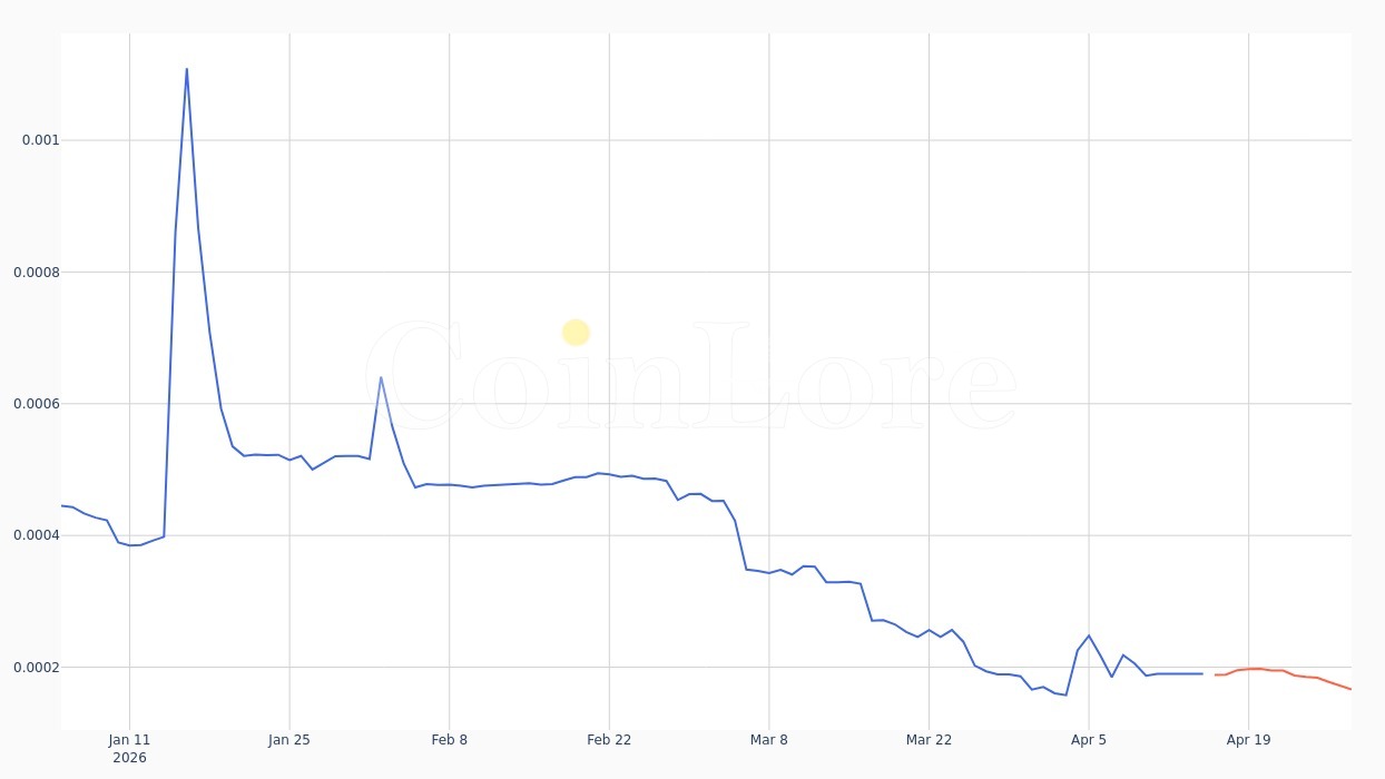 Voyager Token краткосрочный прогноз курса