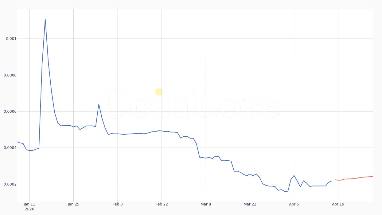 Voyager Token краткосрочный прогноз курса