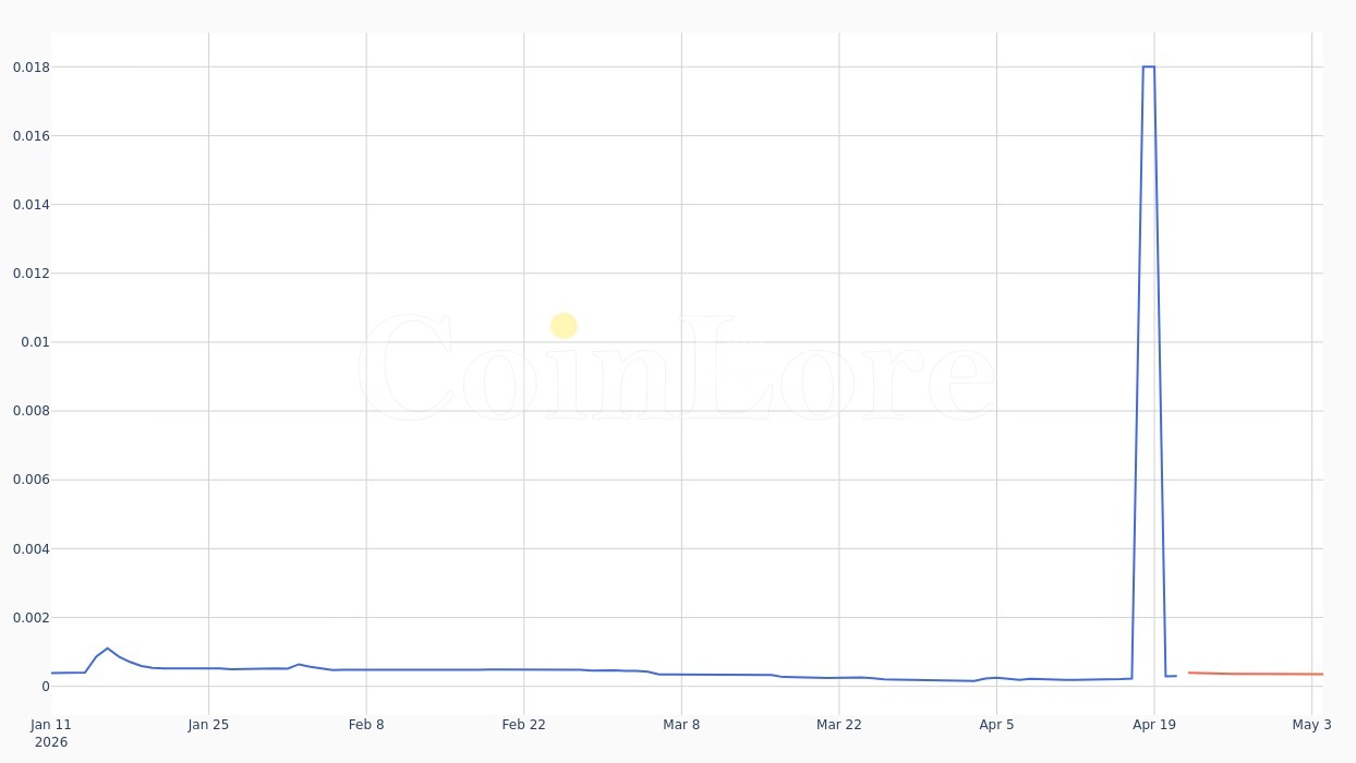 Voyager Token краткосрочный прогноз курса