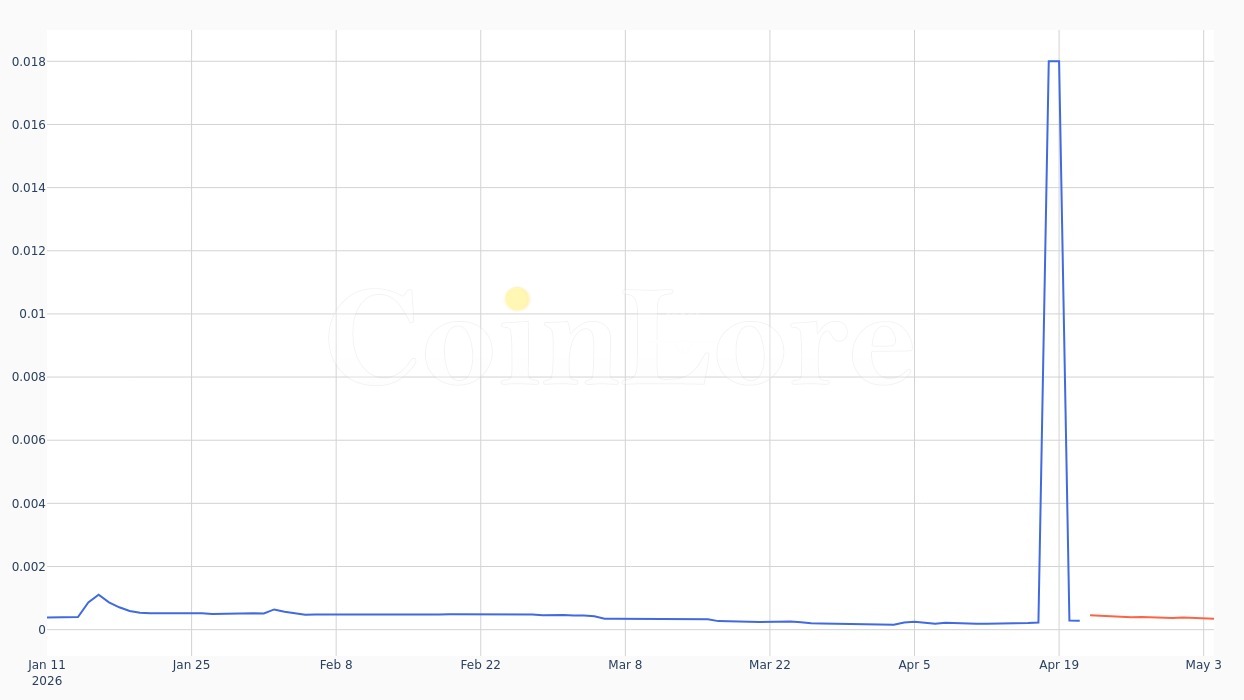 Voyager Token краткосрочный прогноз курса