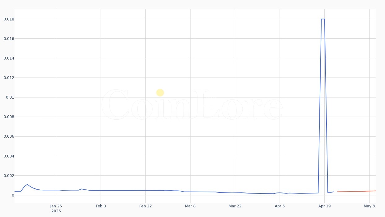 Voyager Token краткосрочный прогноз курса