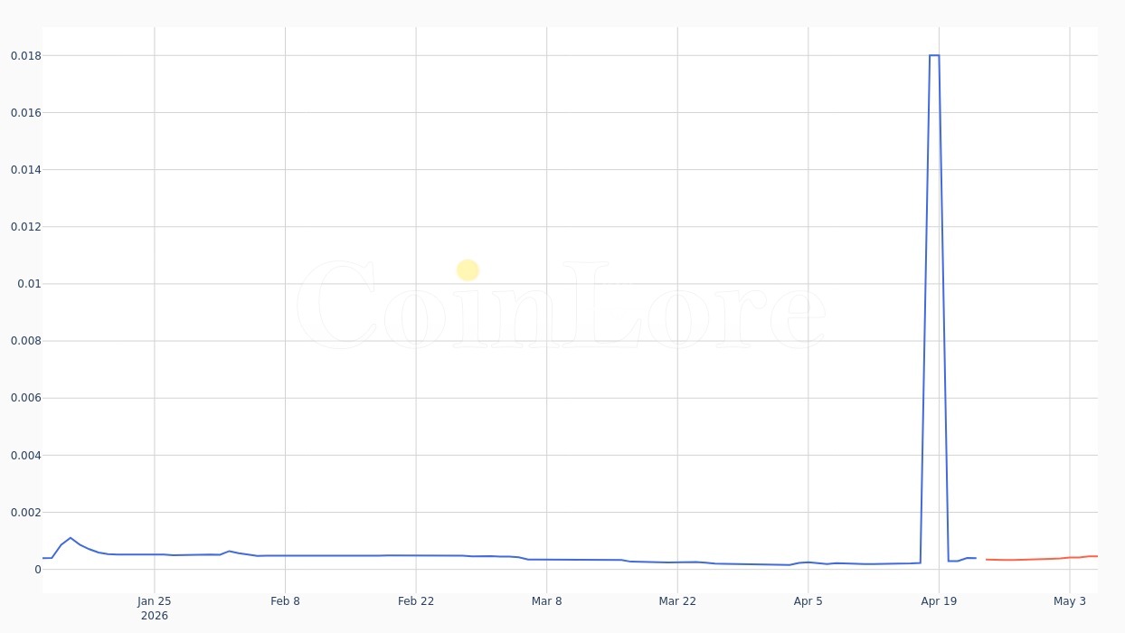 Voyager Token краткосрочный прогноз курса
