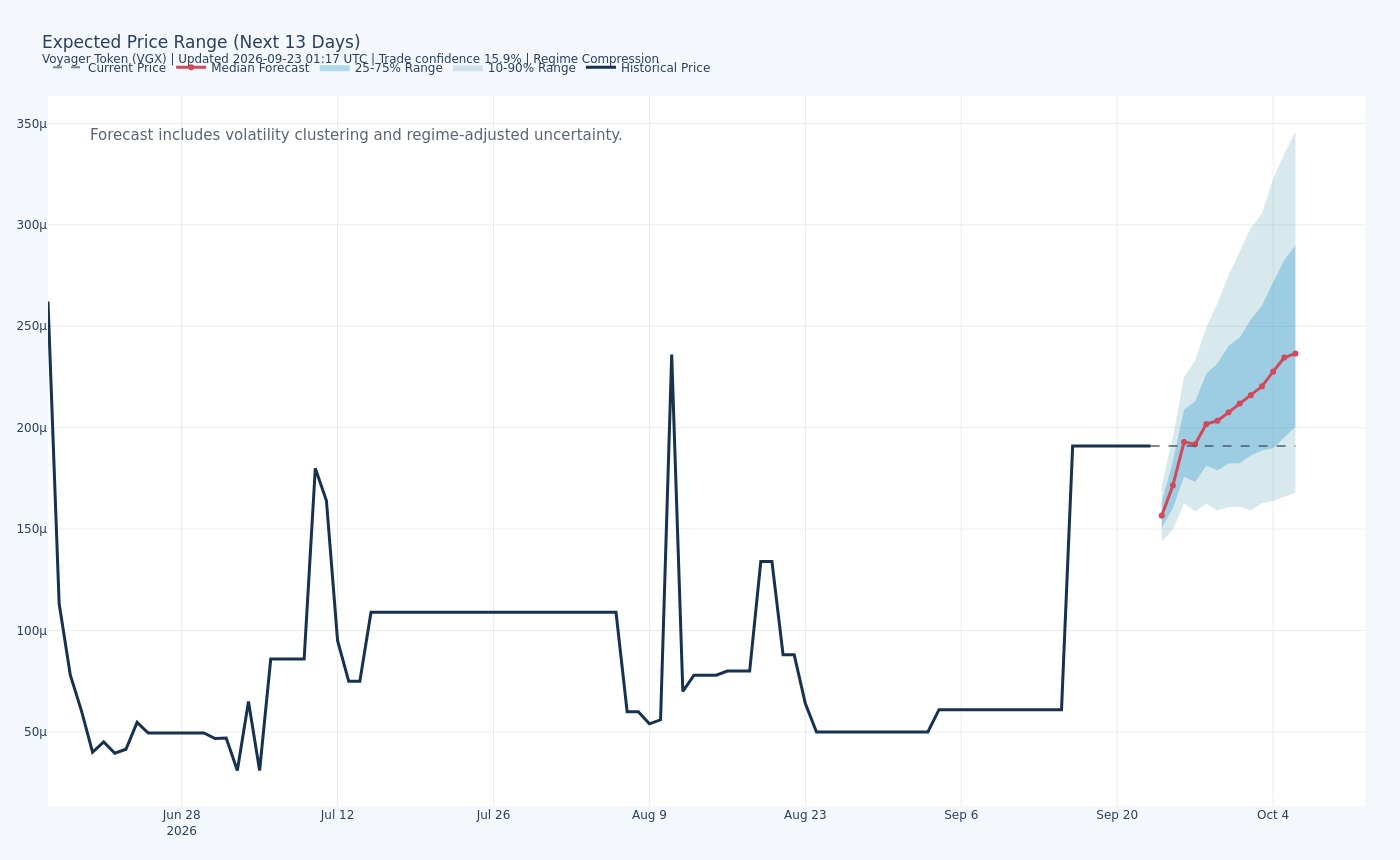 Voyager Token price forecast next 13 days with confidence range and prediction bands