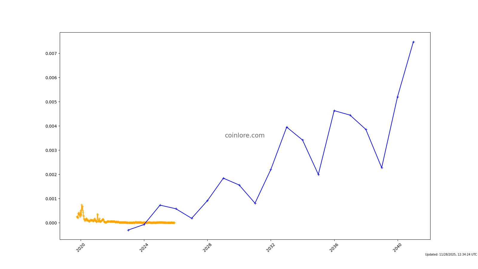 Voyager price prediction long-term