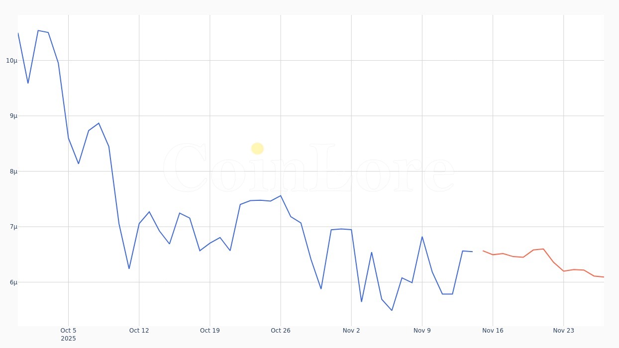 Voyager short-term price prediction